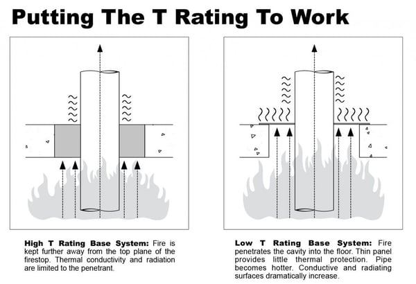 Understanding The T Rating