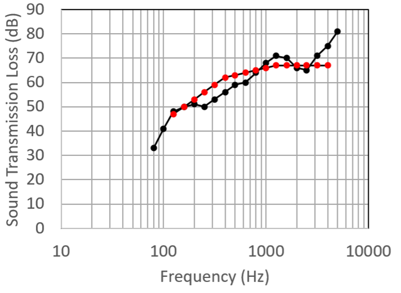 Sound Advice from an Old Firestop Guy – Part 1: How STC is Determined