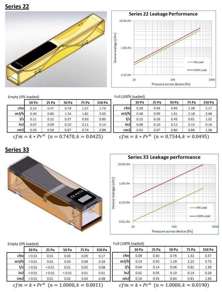 EZ Path® System – Addressing the Enclosure Integrity Issue