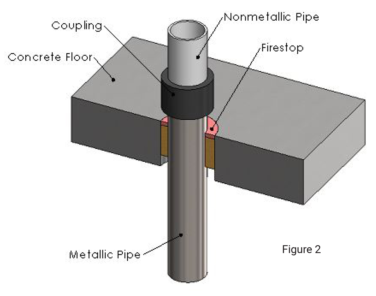 Firestops for Dissimilar Pipe Materials