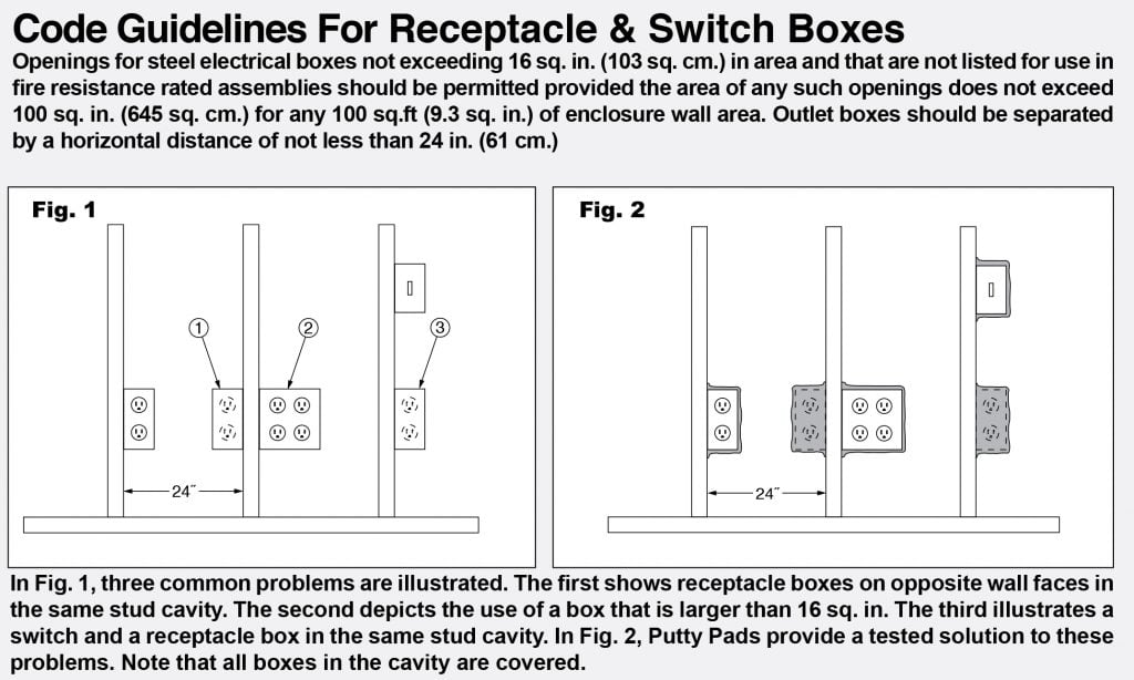 Firestop Putty Pads – When, Where and How to Use Them