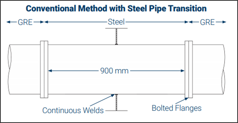 Technical Bulletin – Use of Large Diameter Firestop Collars for ...