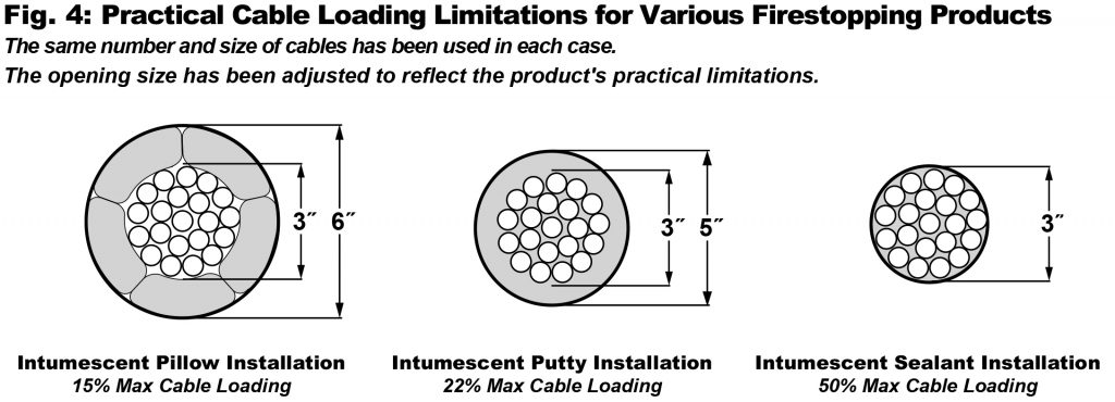 Plan, Install & Firestop Cable Penetrations